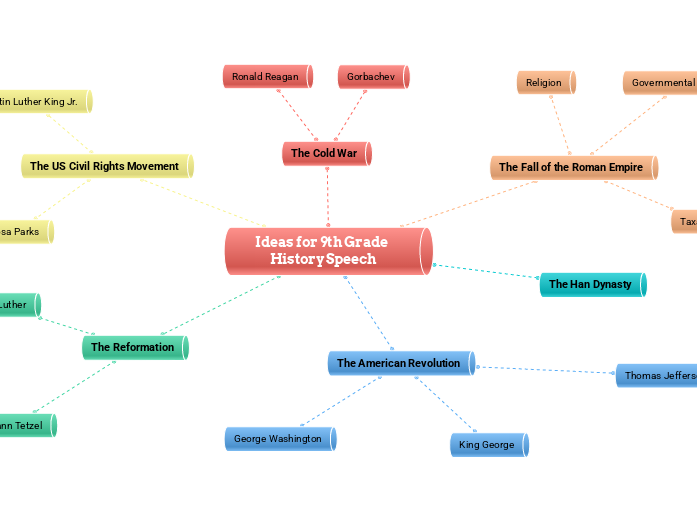 Ideas For 9th Grade History Speech Mind Map ideas-for-9th-grade-history-speech-mind-map